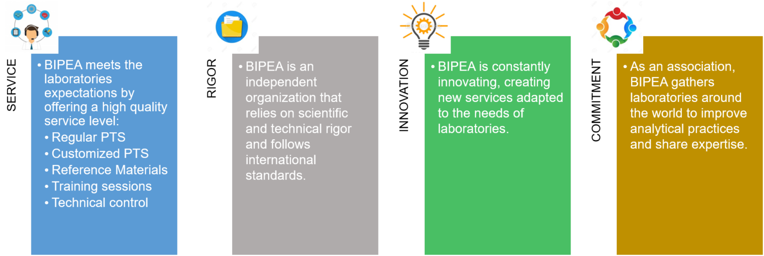 BIPEA Values - Bipea