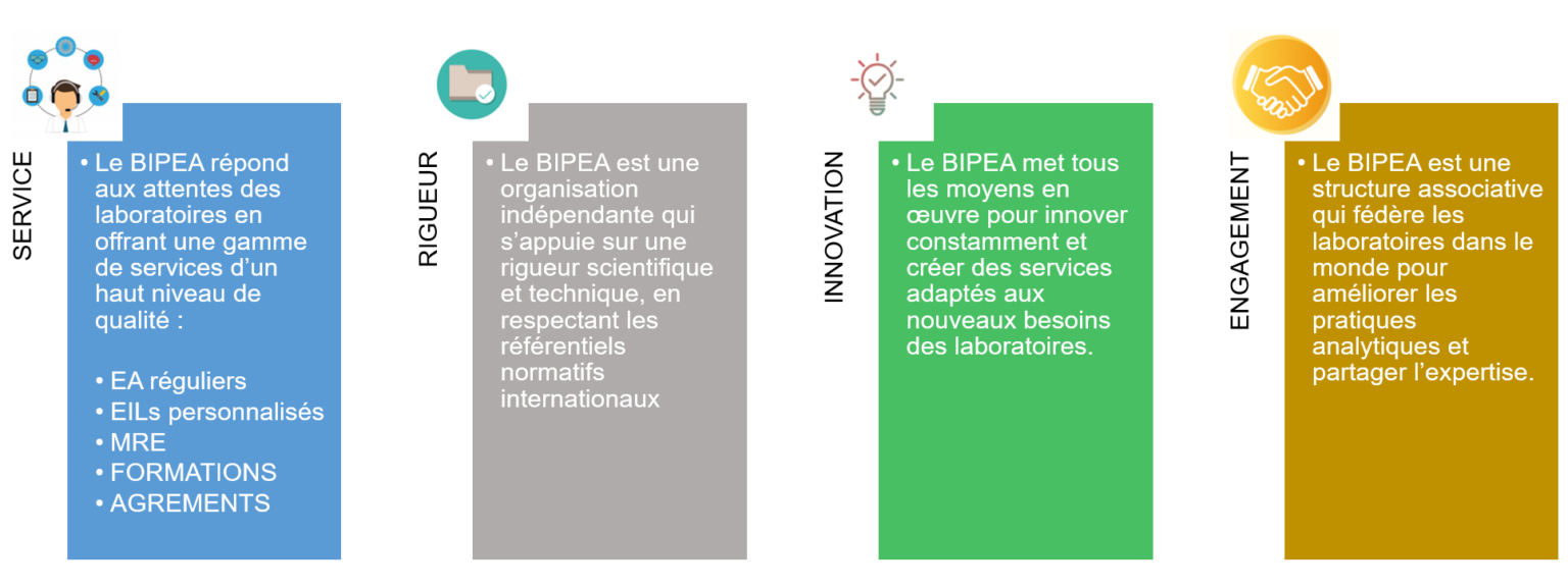 Valeurs du BIPEA – Bipea